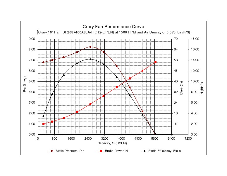 Performance Curve for 10" Fan
